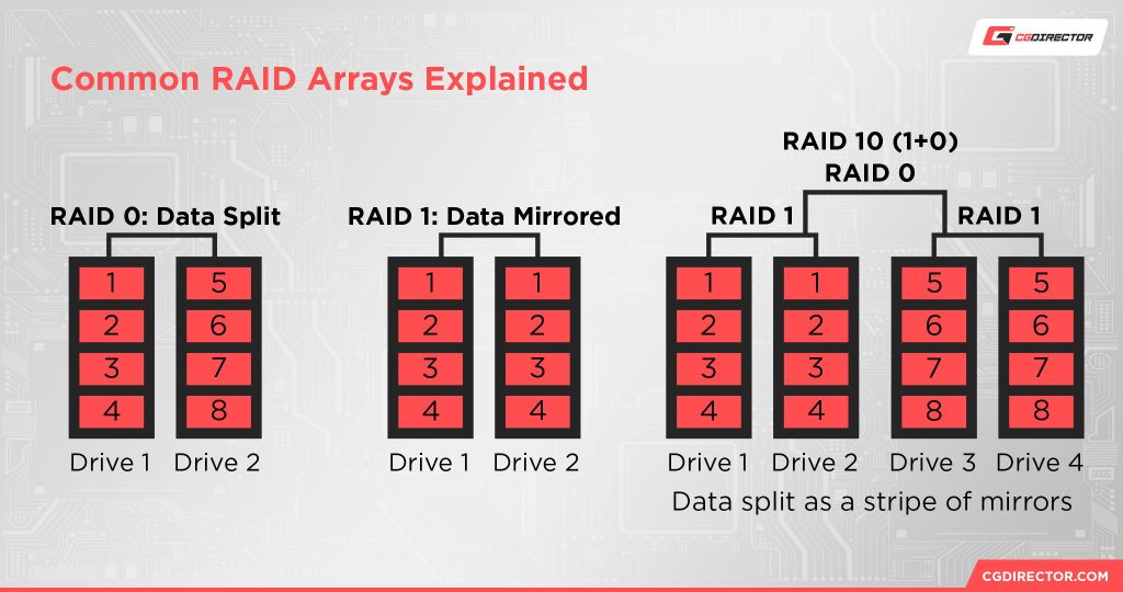 What is RAID Mode in BIOS? RAID Arrays Explained – Funtechnow What is RAID Mode in BIOS? RAID Arrays Explained – Funtechnow